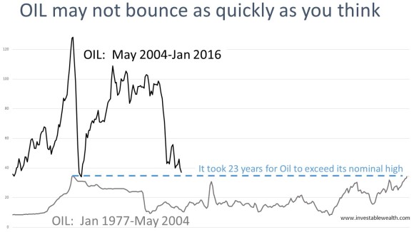 It took oil 23 years to exceed its nominal peak