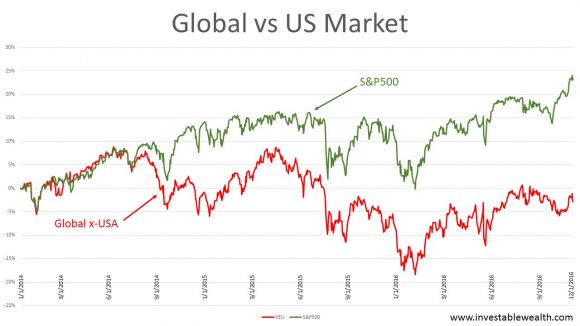Global vs US markets