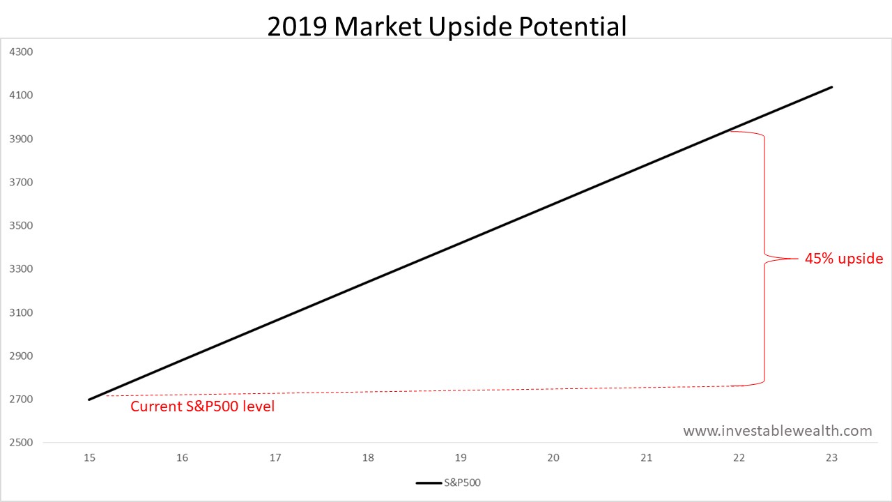 2019 Market Upside Potential